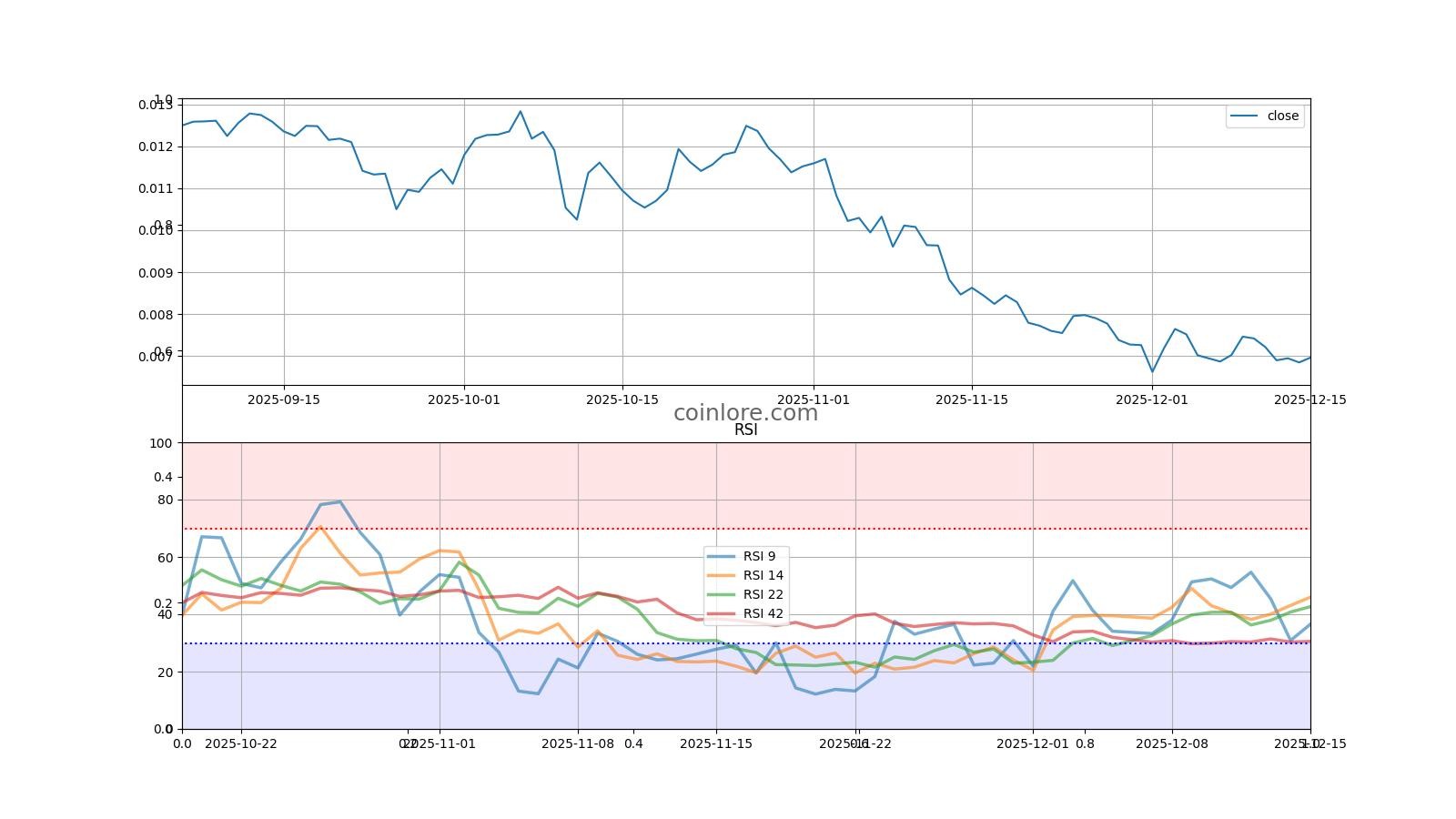SharedStake Governance v2 RSI indicator