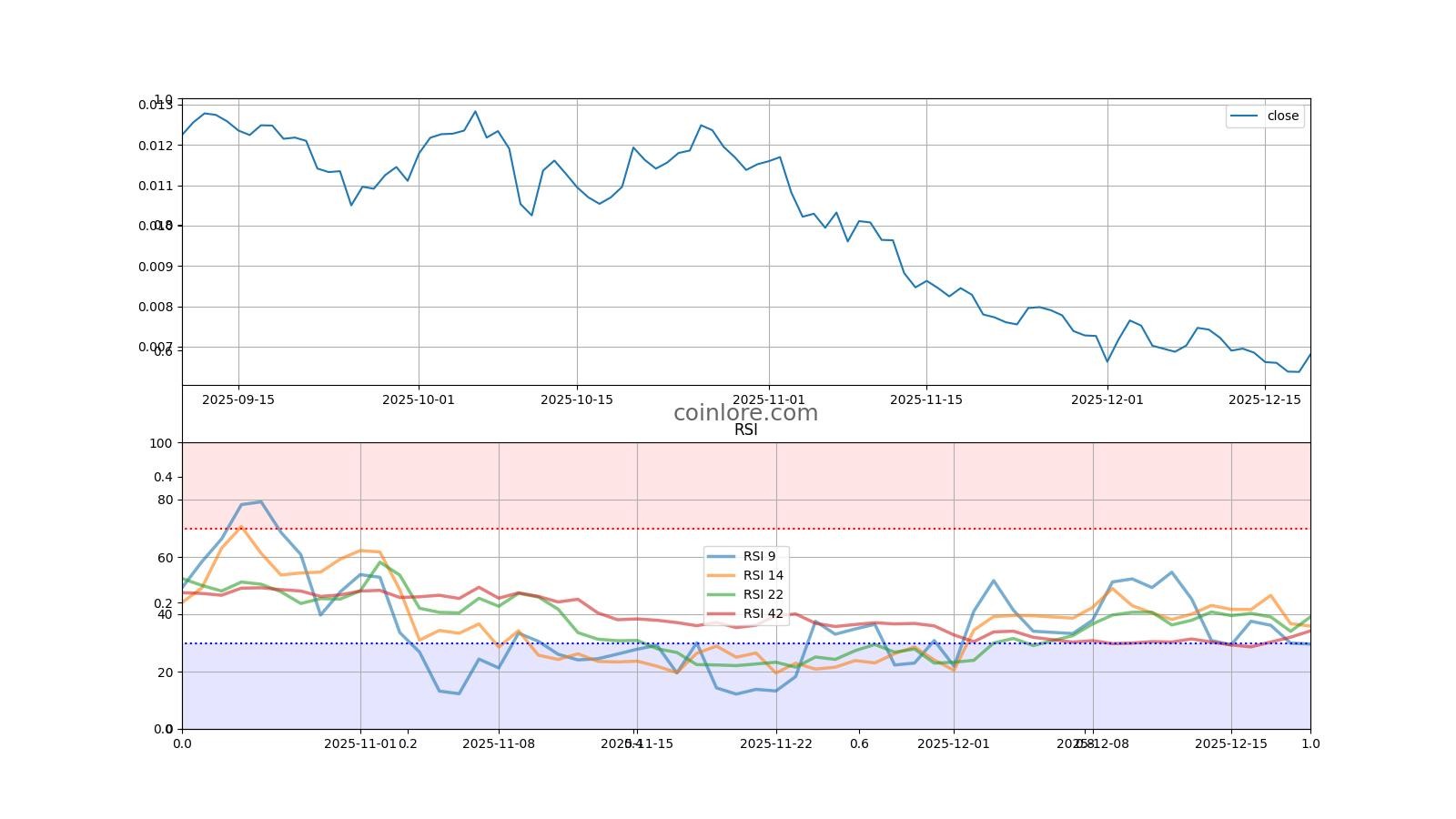 SharedStake Governance v2 RSI indicator