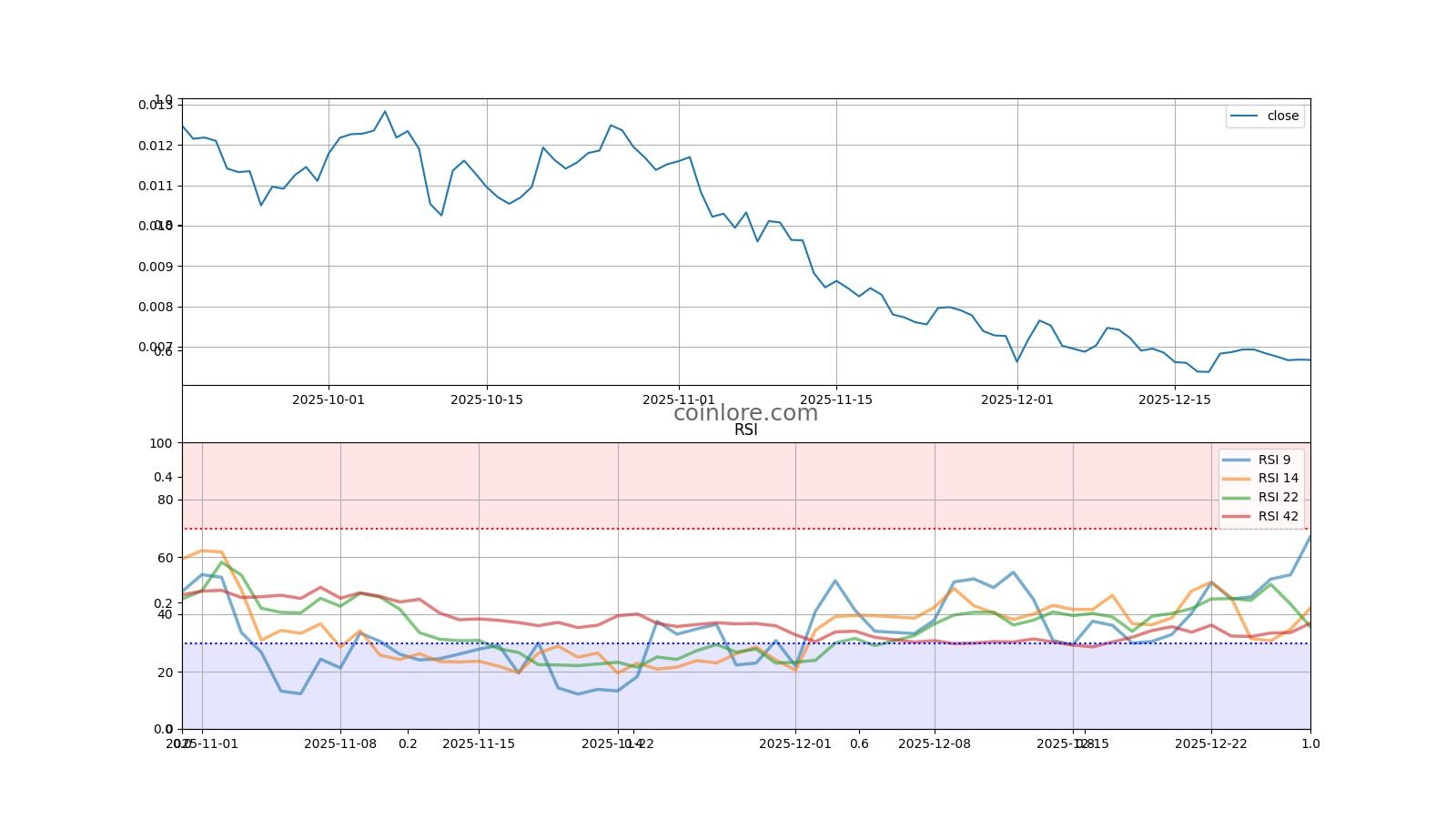 SharedStake Governance v2 RSI indicator