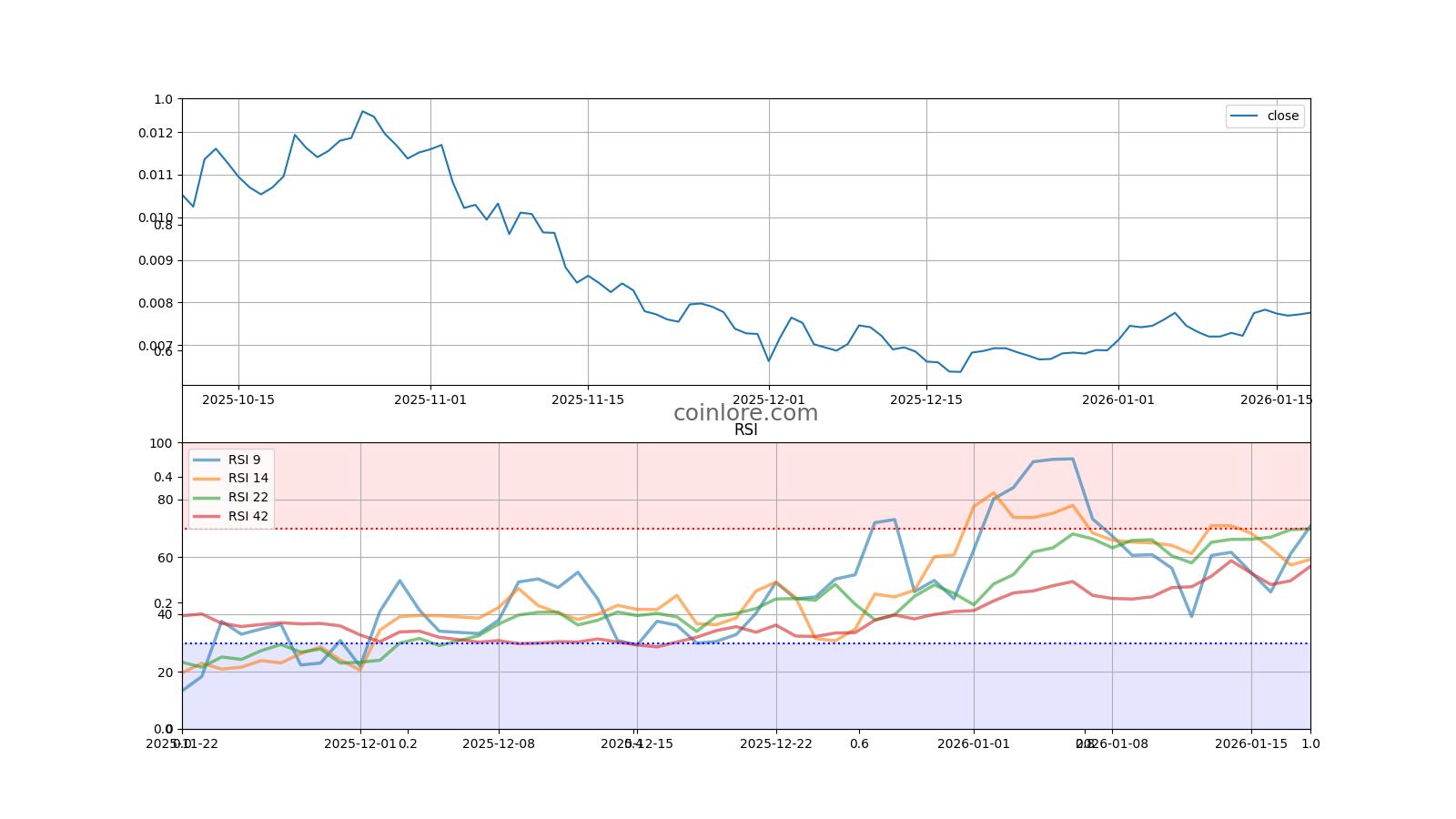SharedStake Governance v2 RSI indicator