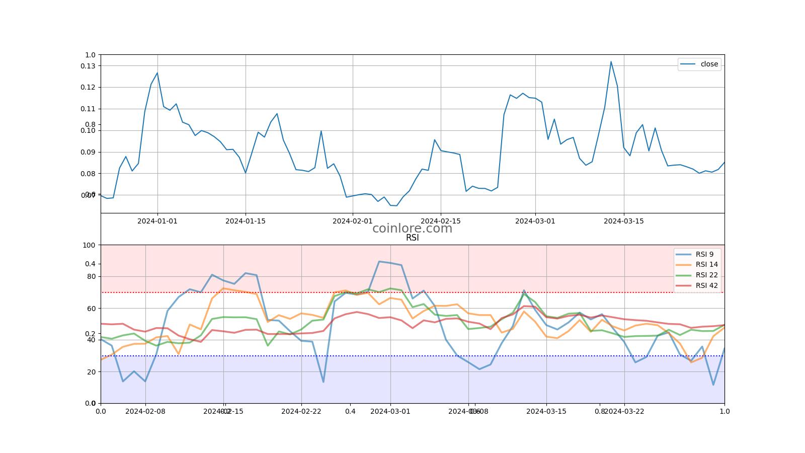 SharedStake Governance v2 RSI indicator