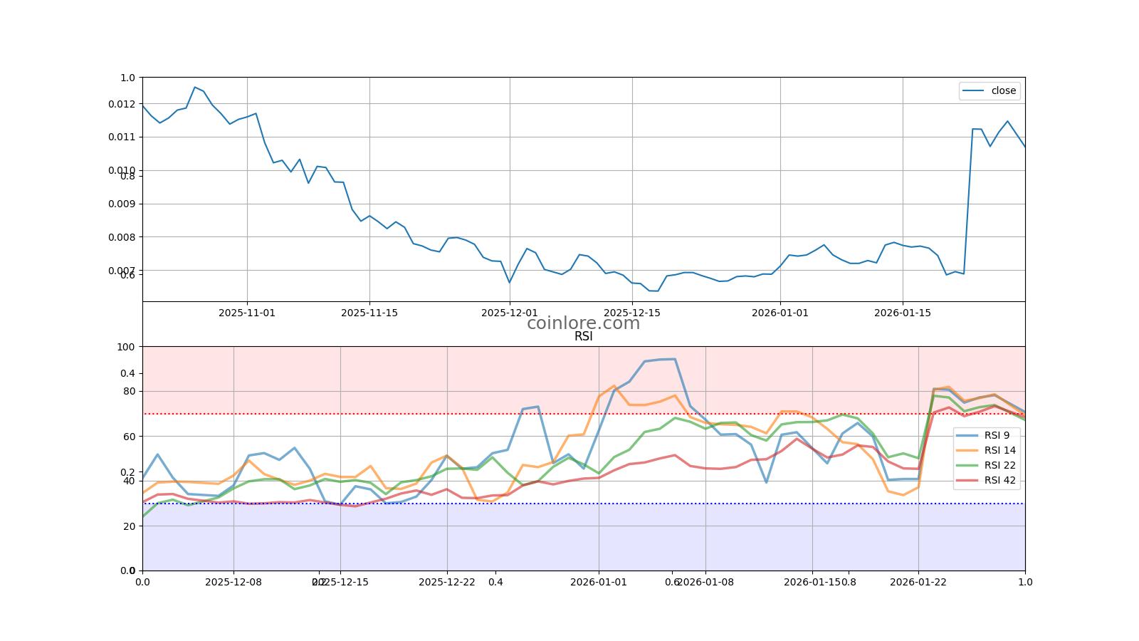 SharedStake Governance v2 RSI indicator