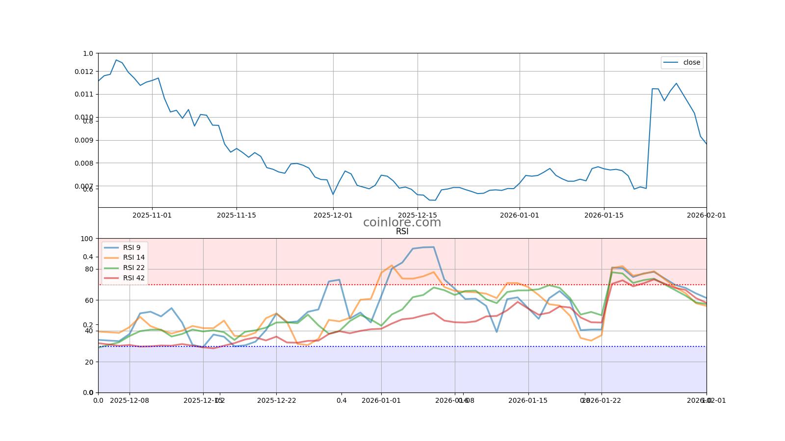 SharedStake Governance v2 RSI indicator