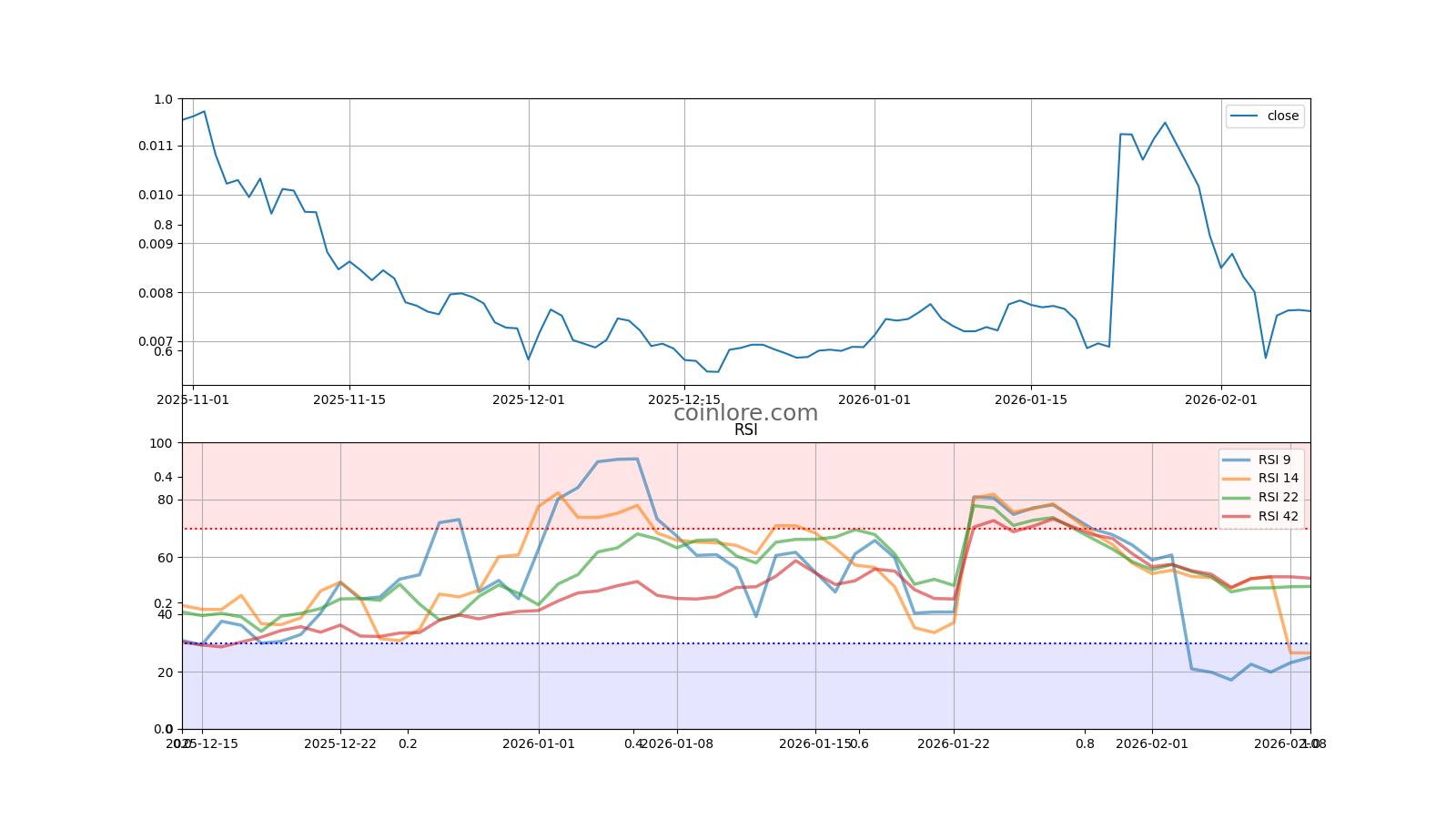 SharedStake Governance v2 RSI indicator