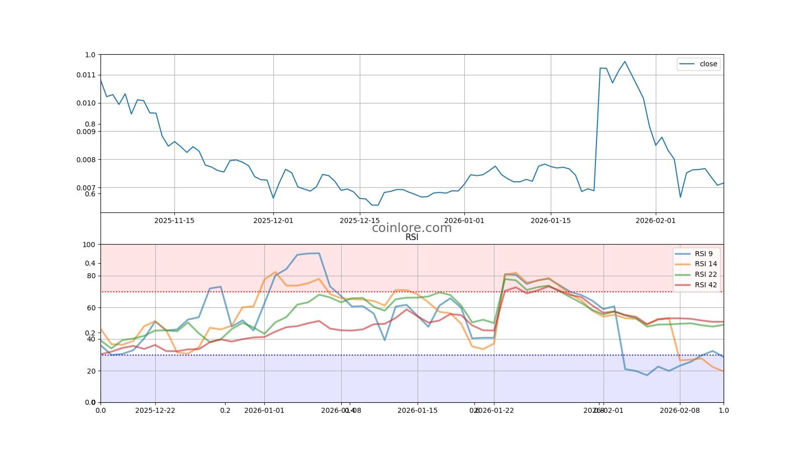 SharedStake Governance v2 RSI indicator