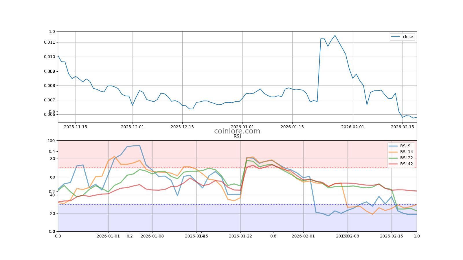 SharedStake Governance v2 RSI indicator