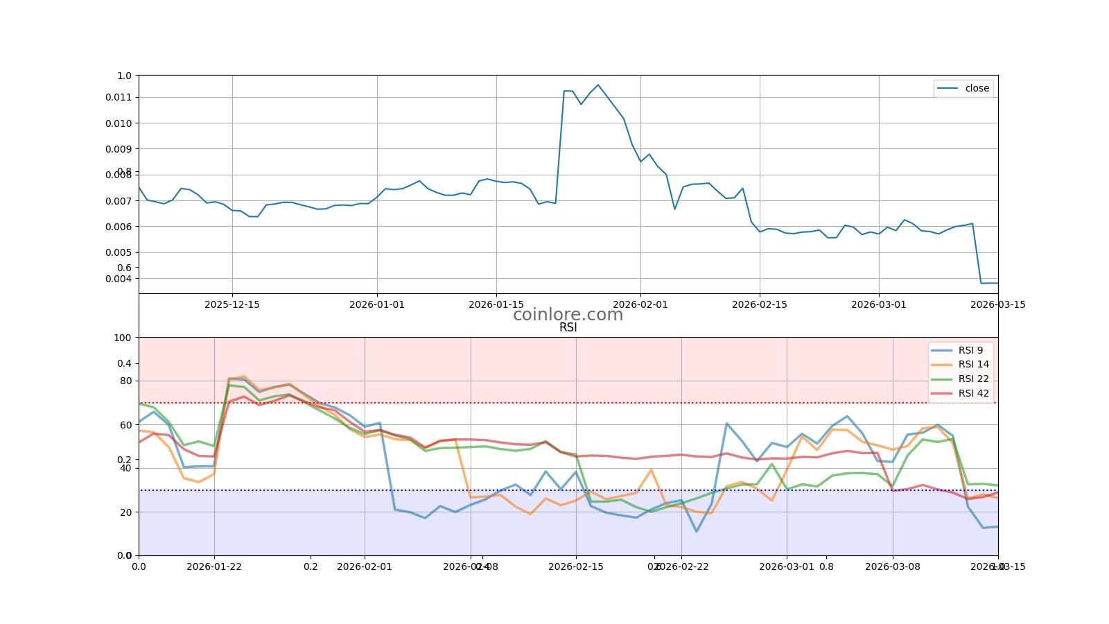 SharedStake Governance v2 RSI indicator
