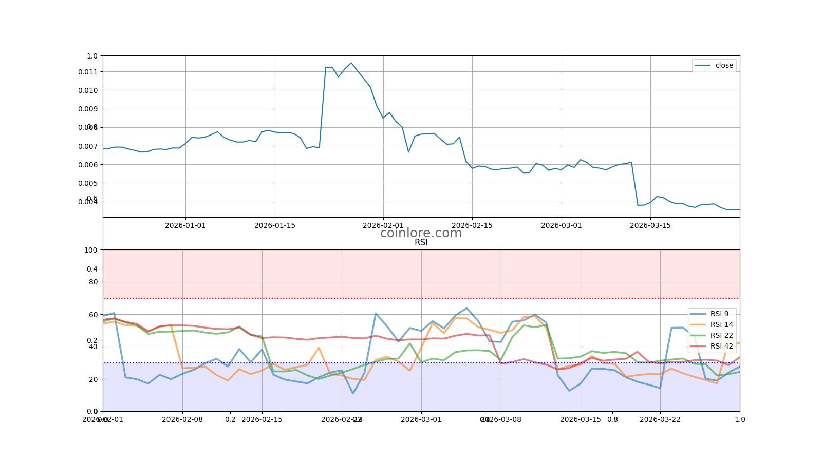 SharedStake Governance v2 RSI indicator