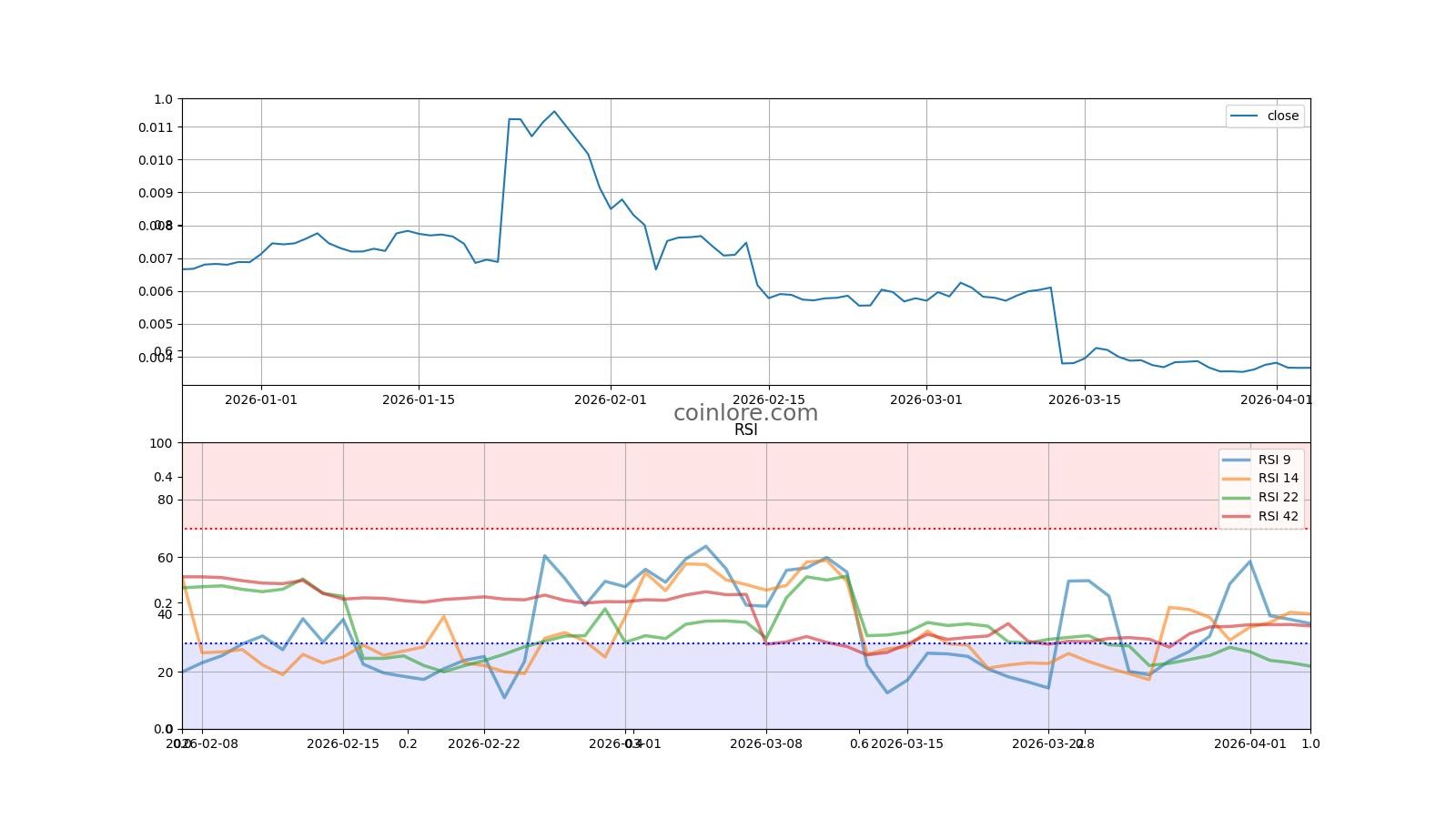 SharedStake Governance v2 RSI indicator