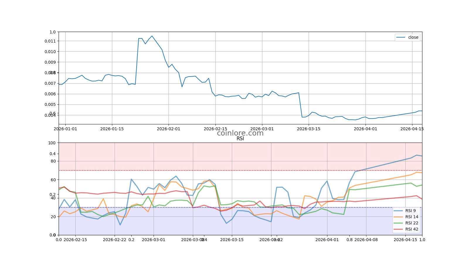SharedStake Governance v2 RSI indicator