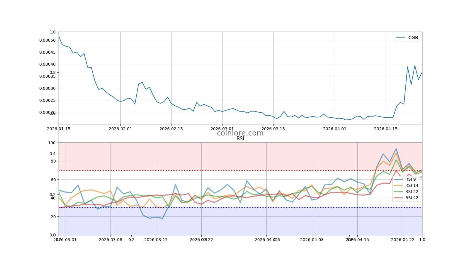 ShareToken RSI indicator