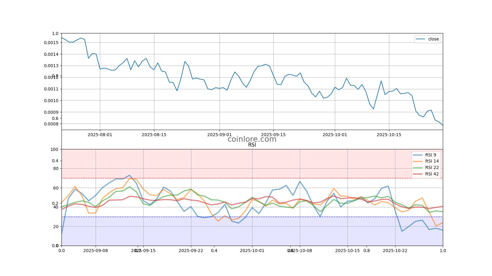 ShareToken RSI indicator