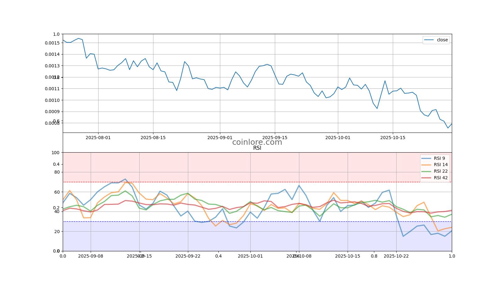 シェアトークン RSI indicator
