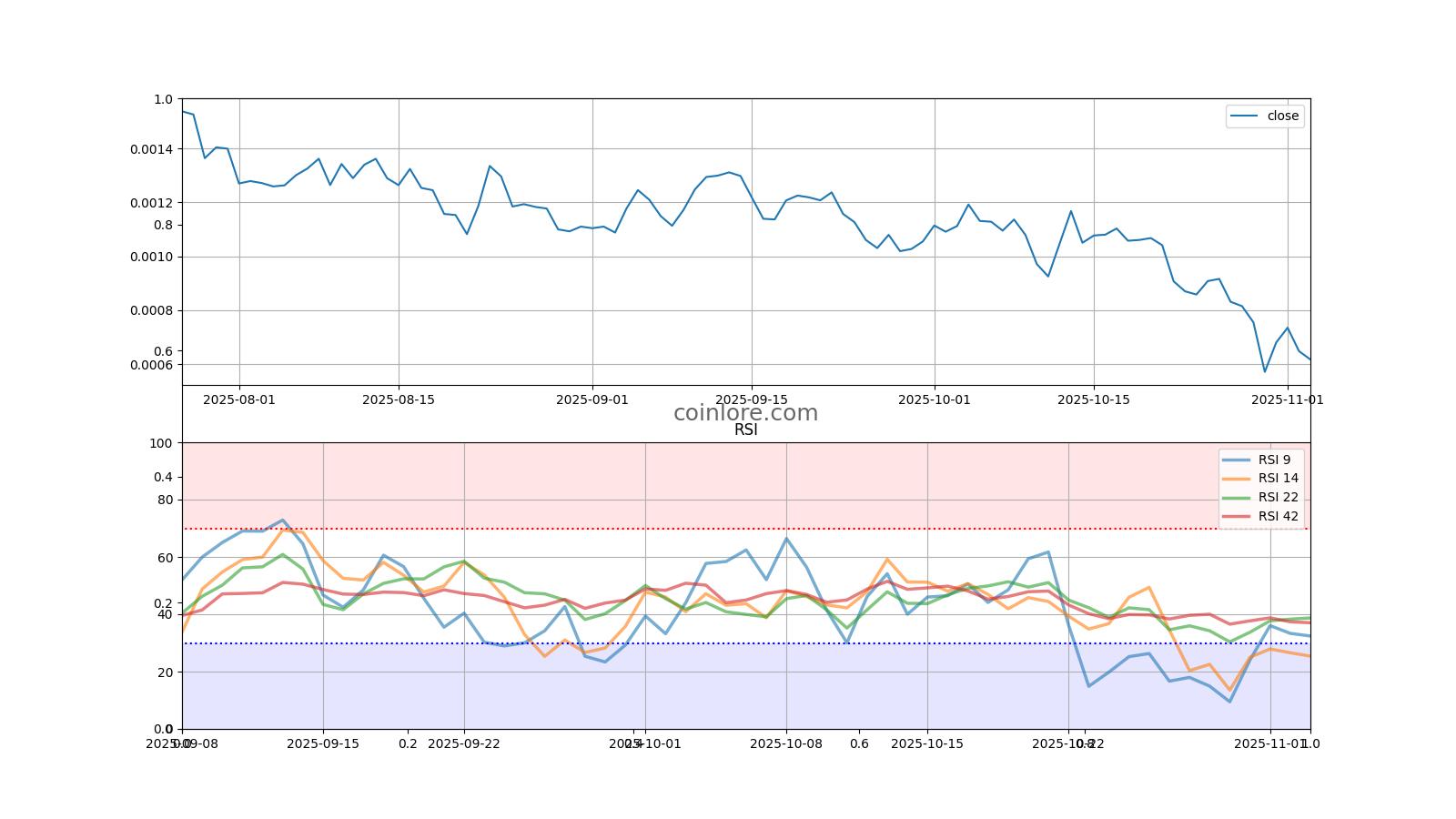 ShareToken RSI indicator