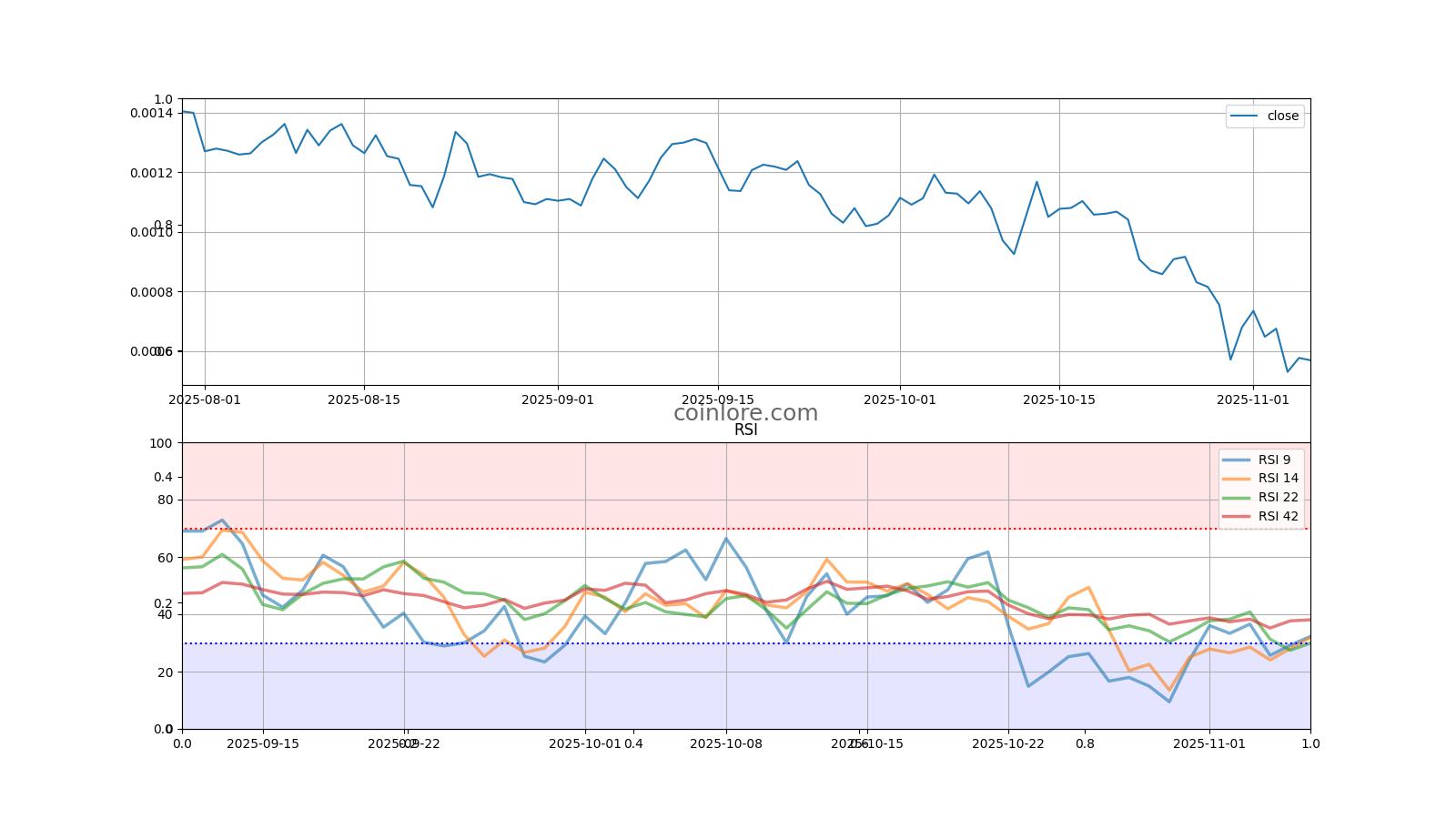 ShareToken RSI indicator