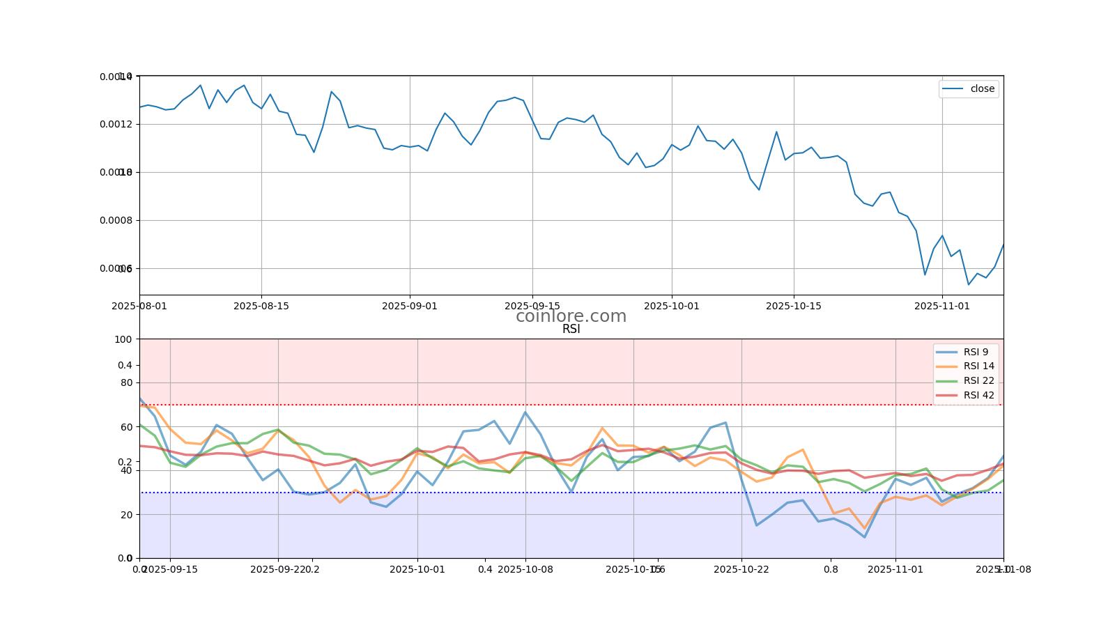 ShareToken RSI indicator