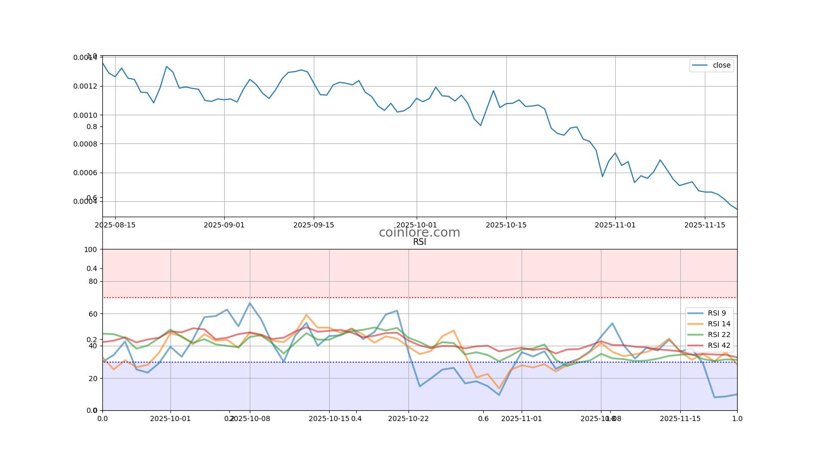 ShareToken RSI indicator