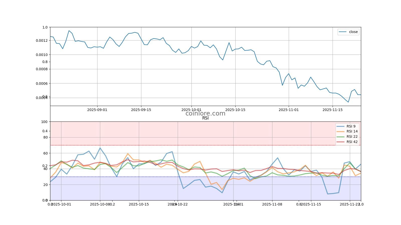 ShareToken RSI indicator