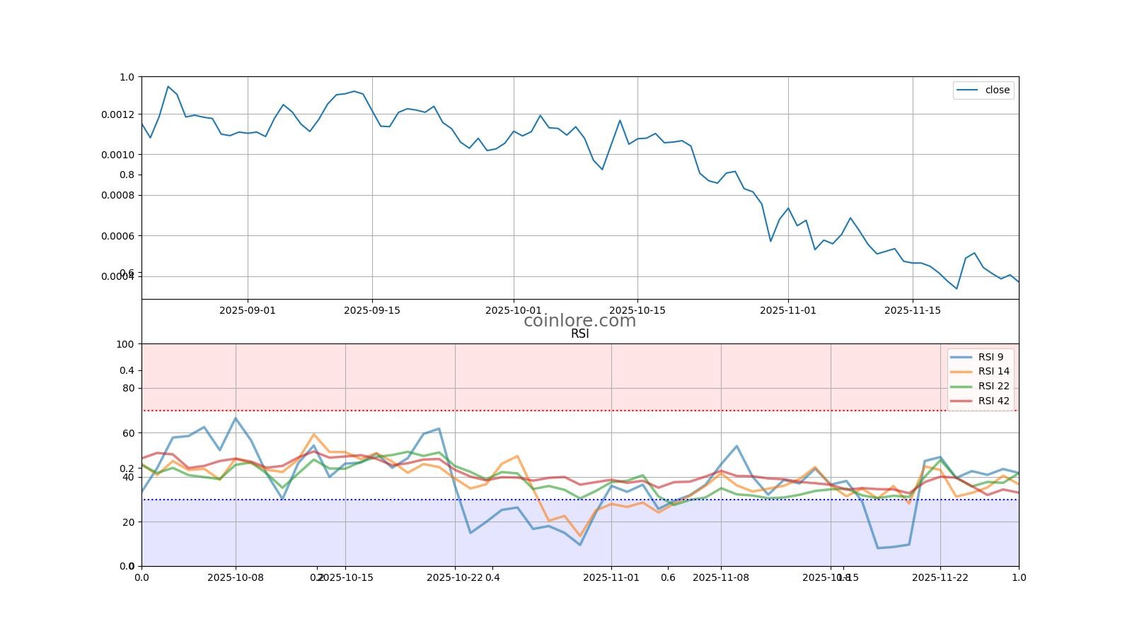 ShareToken RSI indicator
