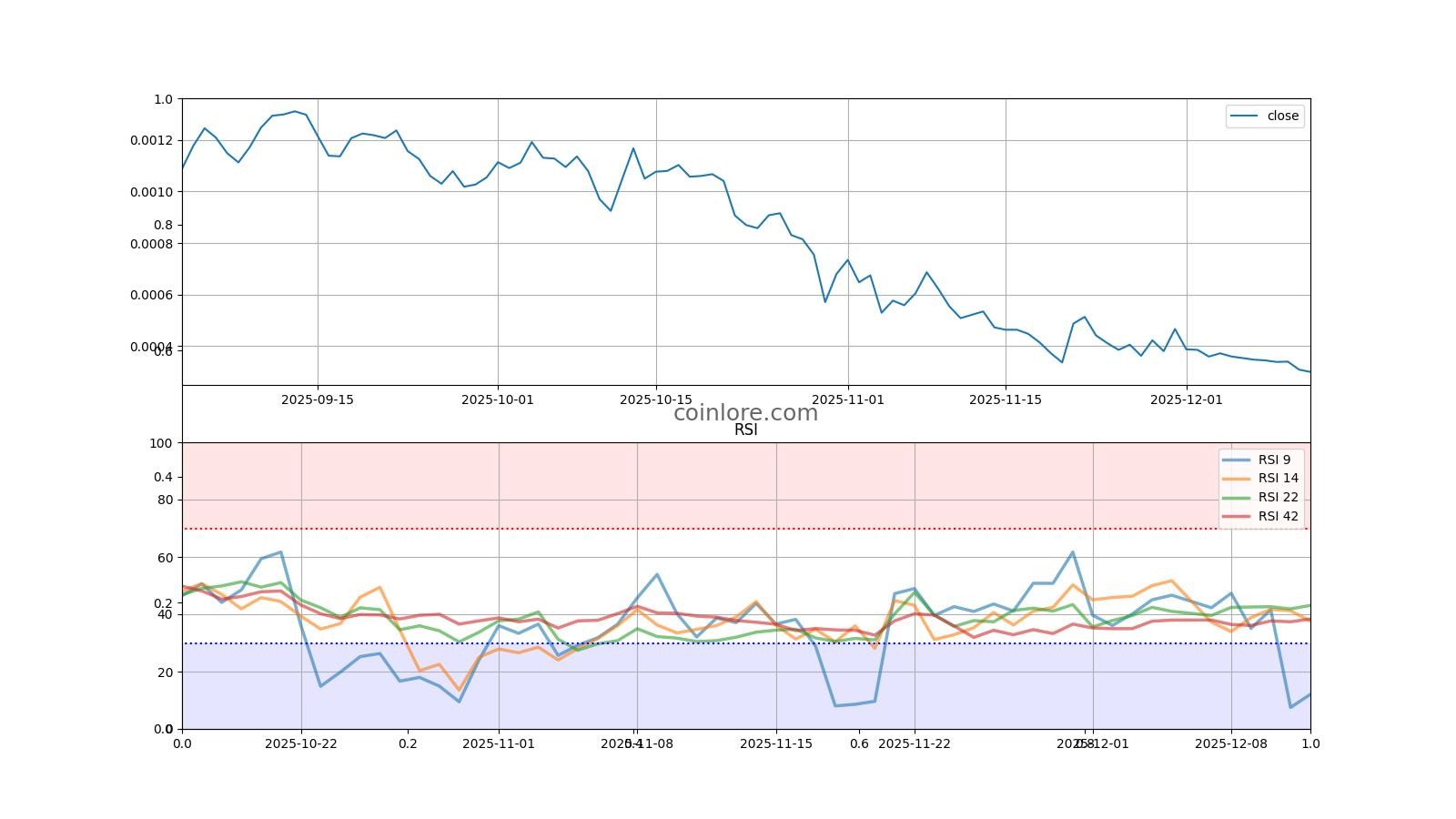ShareToken RSI indicator