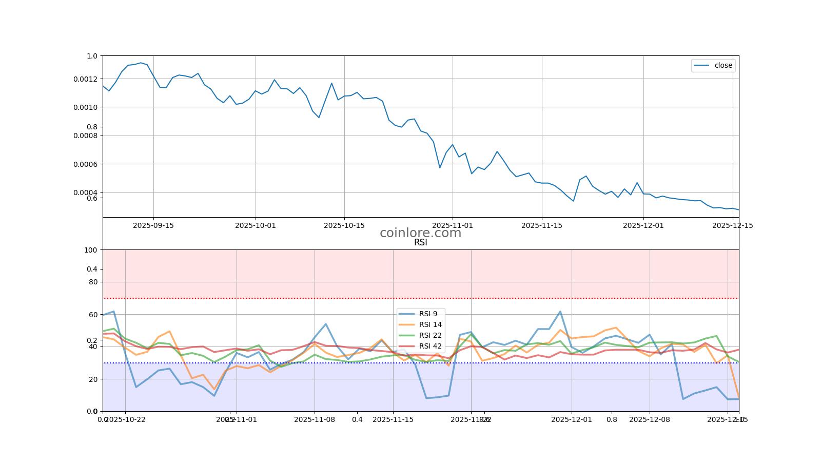 ShareToken RSI indicator