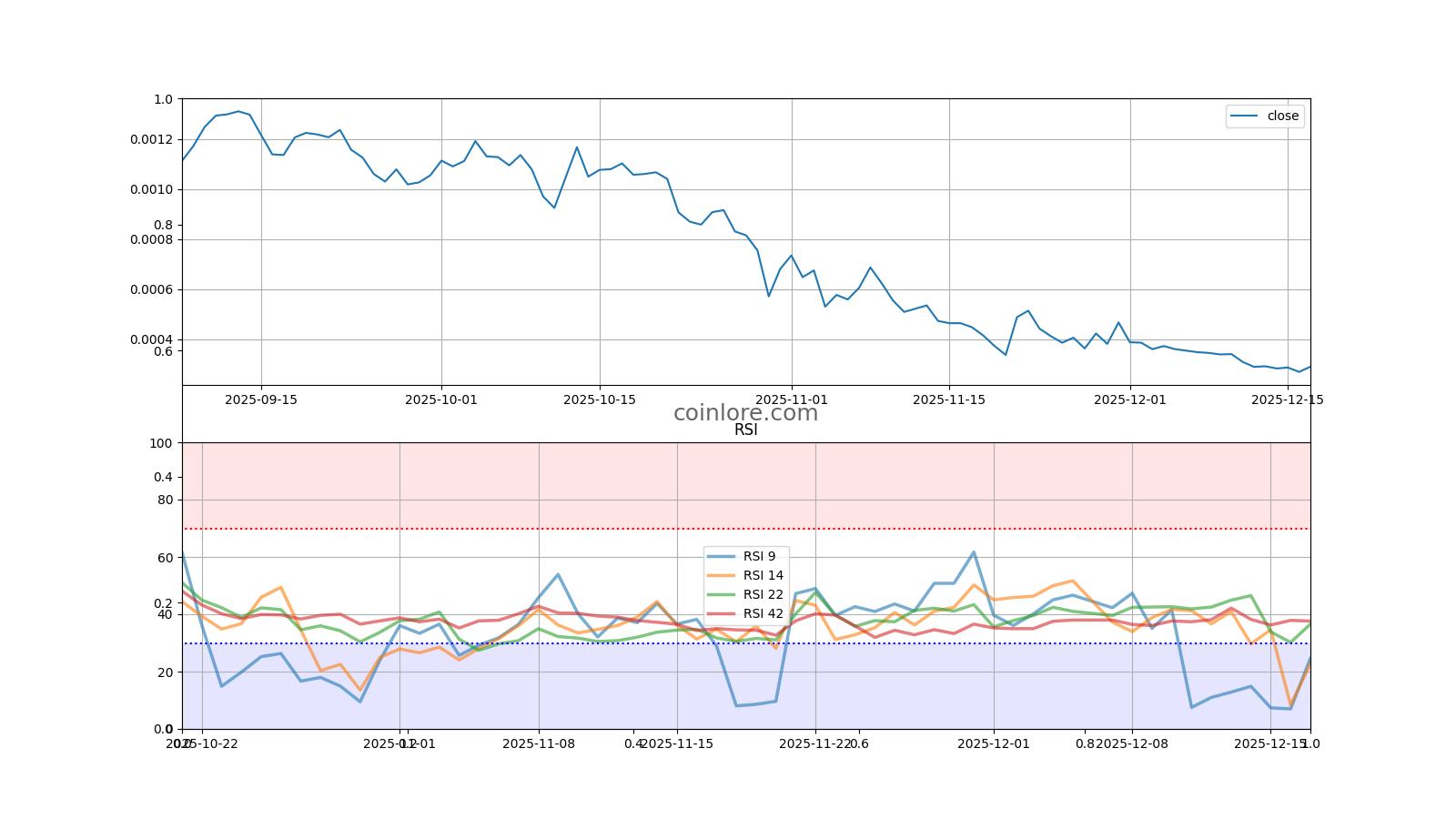 ShareToken RSI indicator