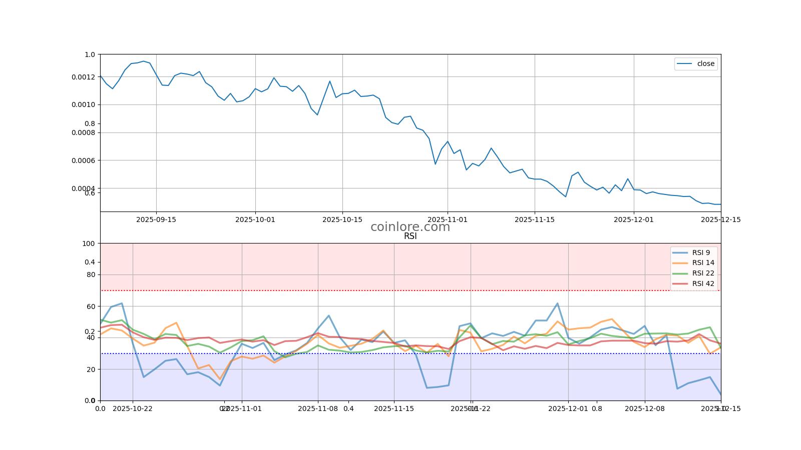 ShareToken RSI indicator