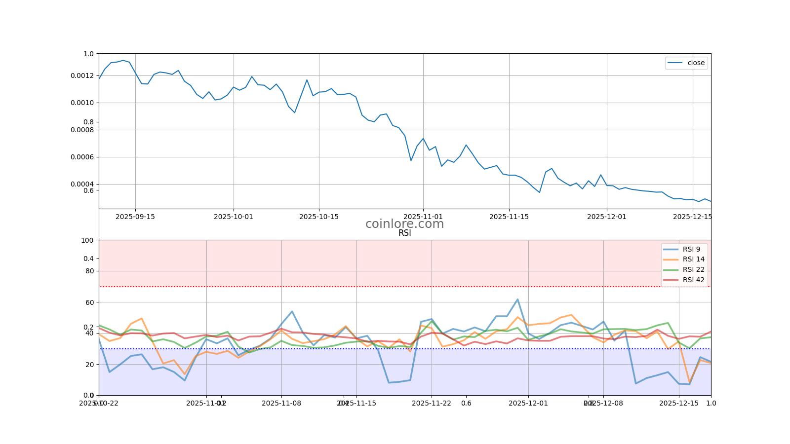 ShareToken RSI indicator
