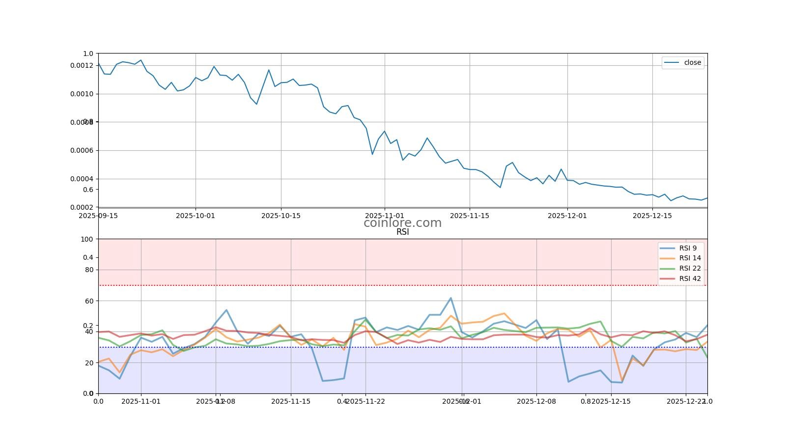 ShareToken RSI indicator