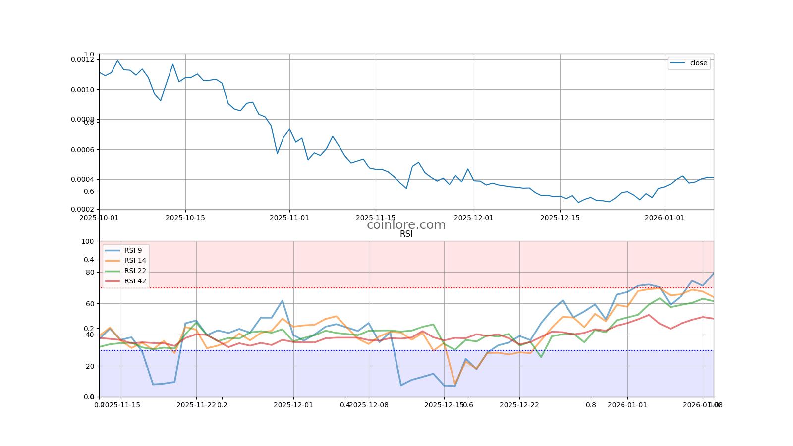 ShareToken RSI indicator