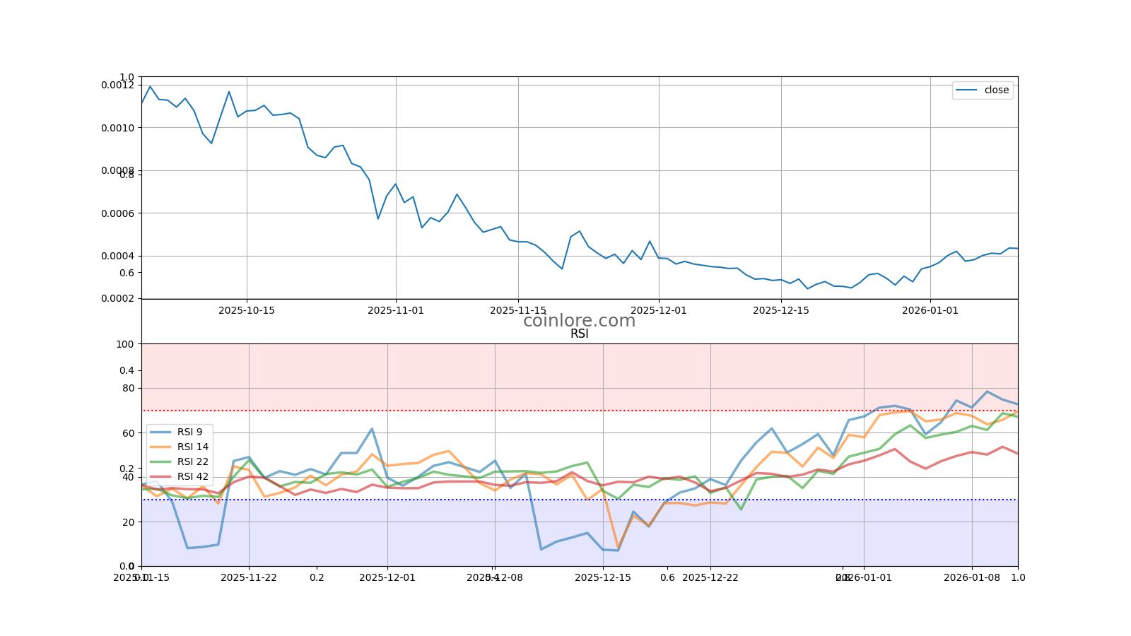 ShareToken RSI indicator