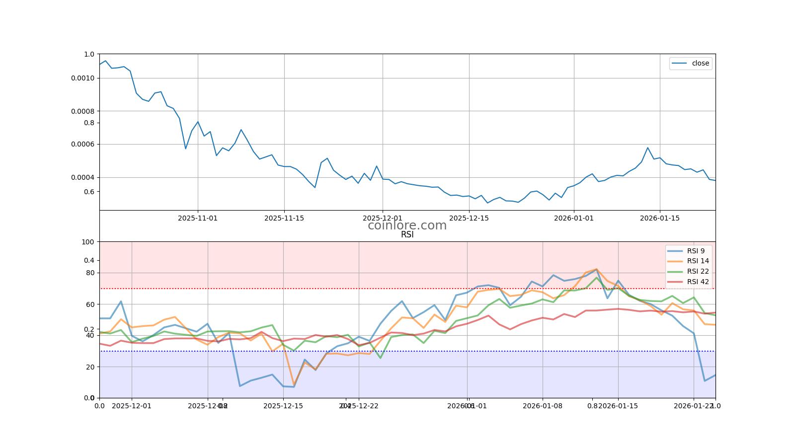 ShareToken RSI indicator