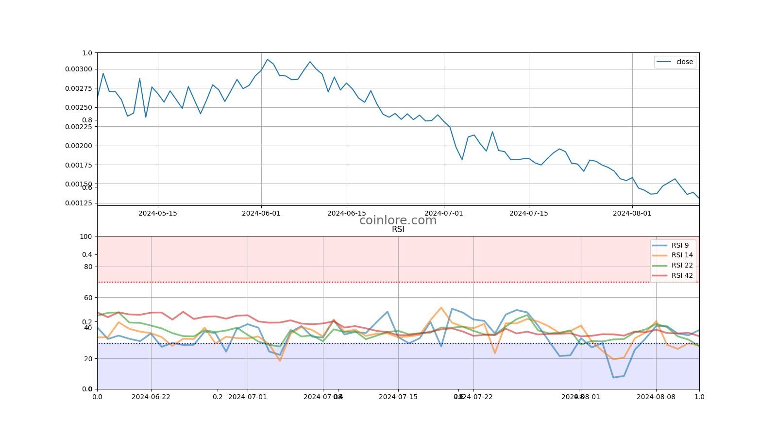 ShareToken RSI indicator