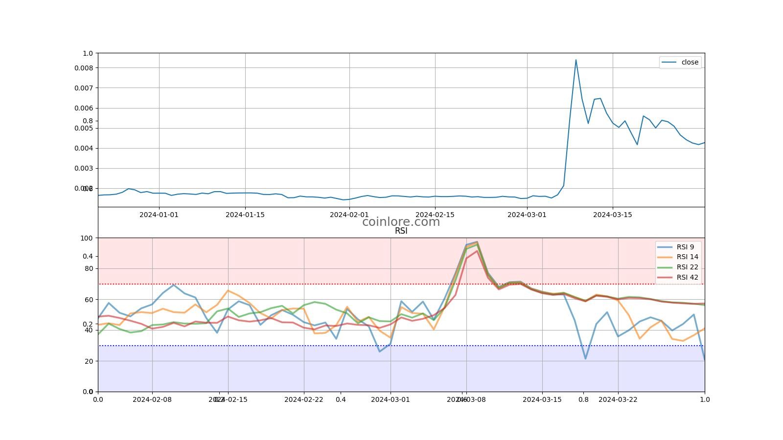 ShareToken RSI indicator