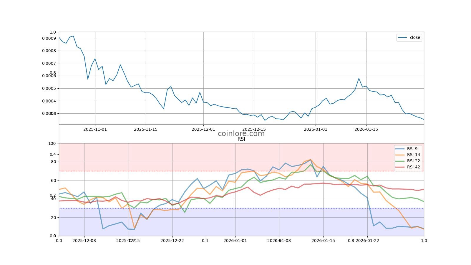 ShareToken RSI indicator