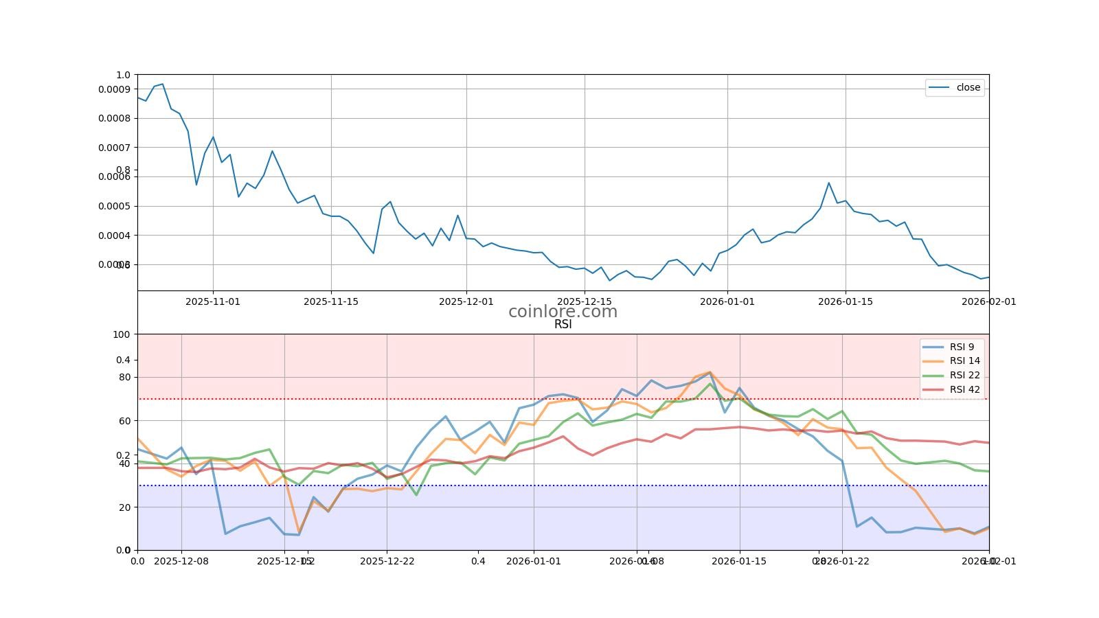 ShareToken RSI indicator