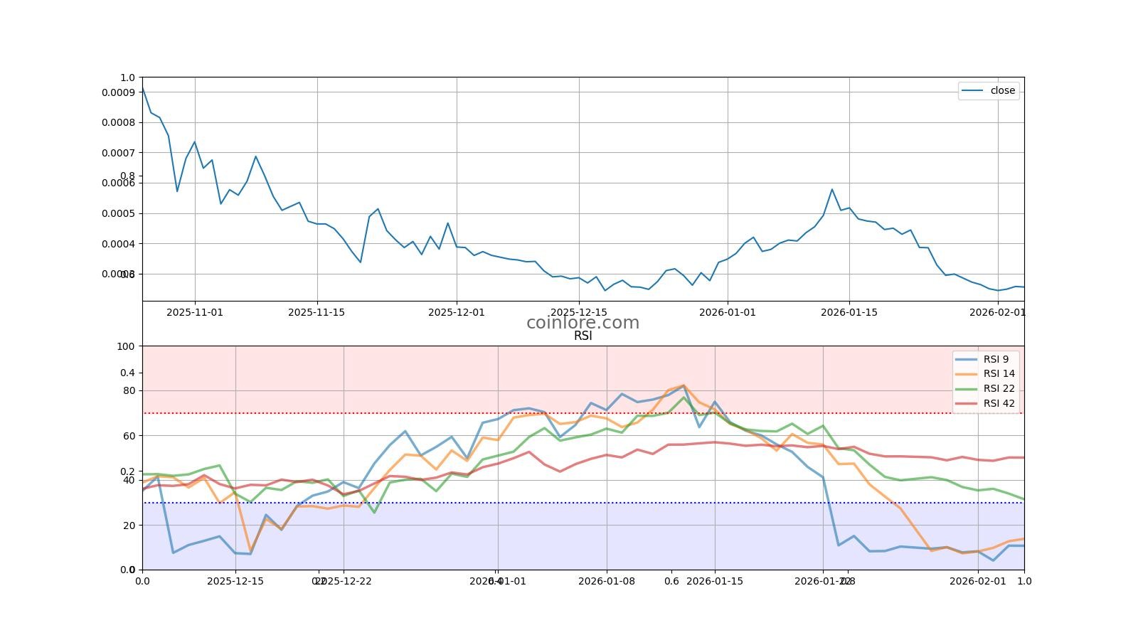 ShareToken RSI indicator