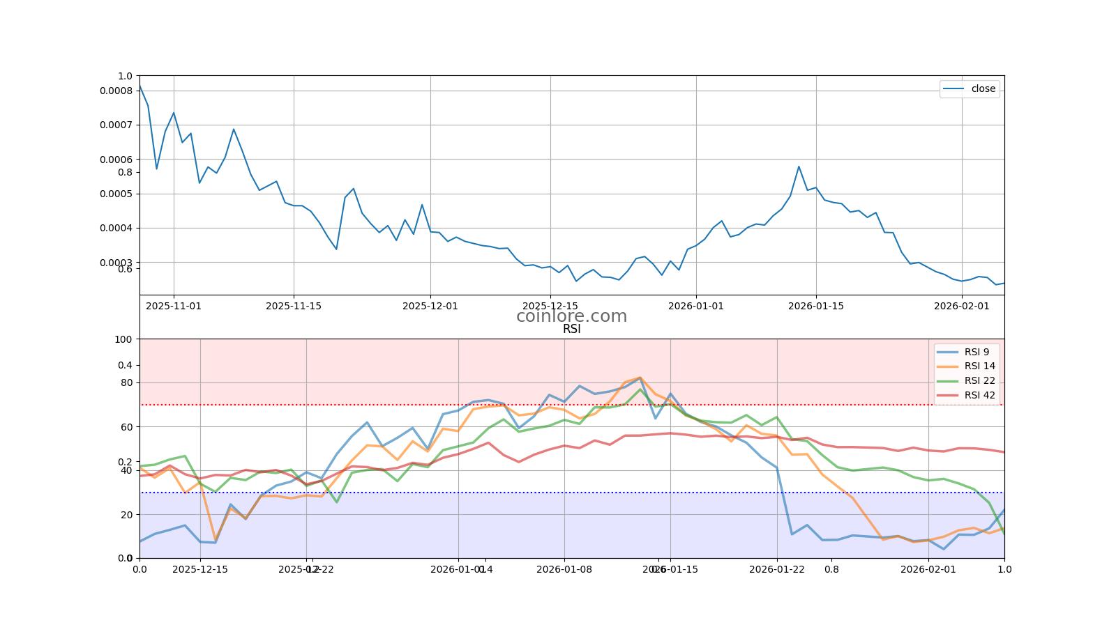 ShareToken RSI indicator