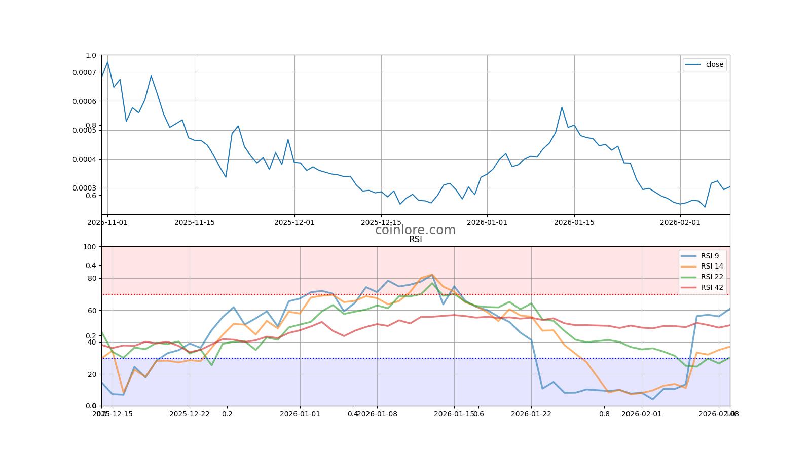 ShareToken RSI indicator