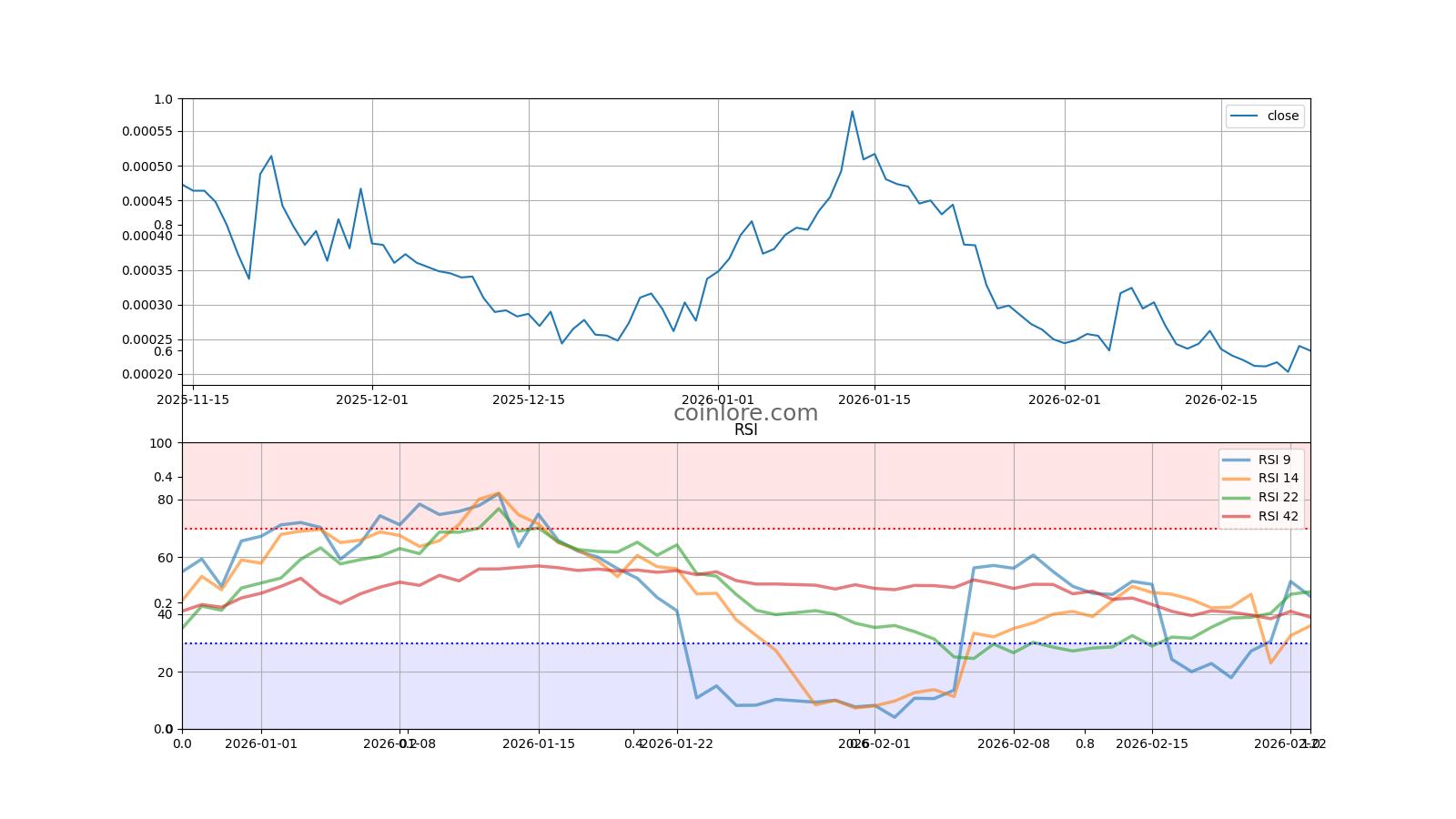 ShareToken RSI indicator