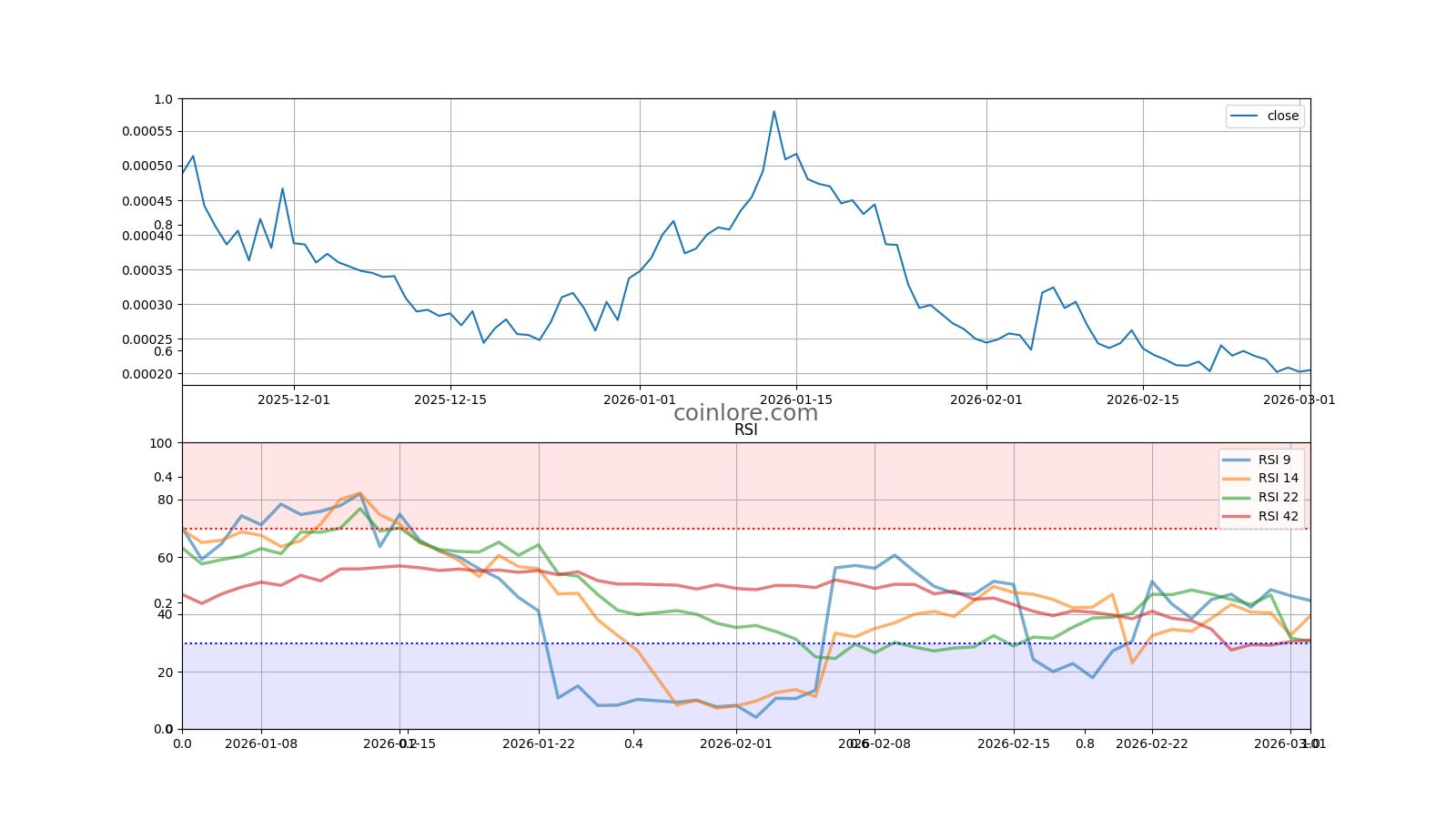 ShareToken RSI indicator