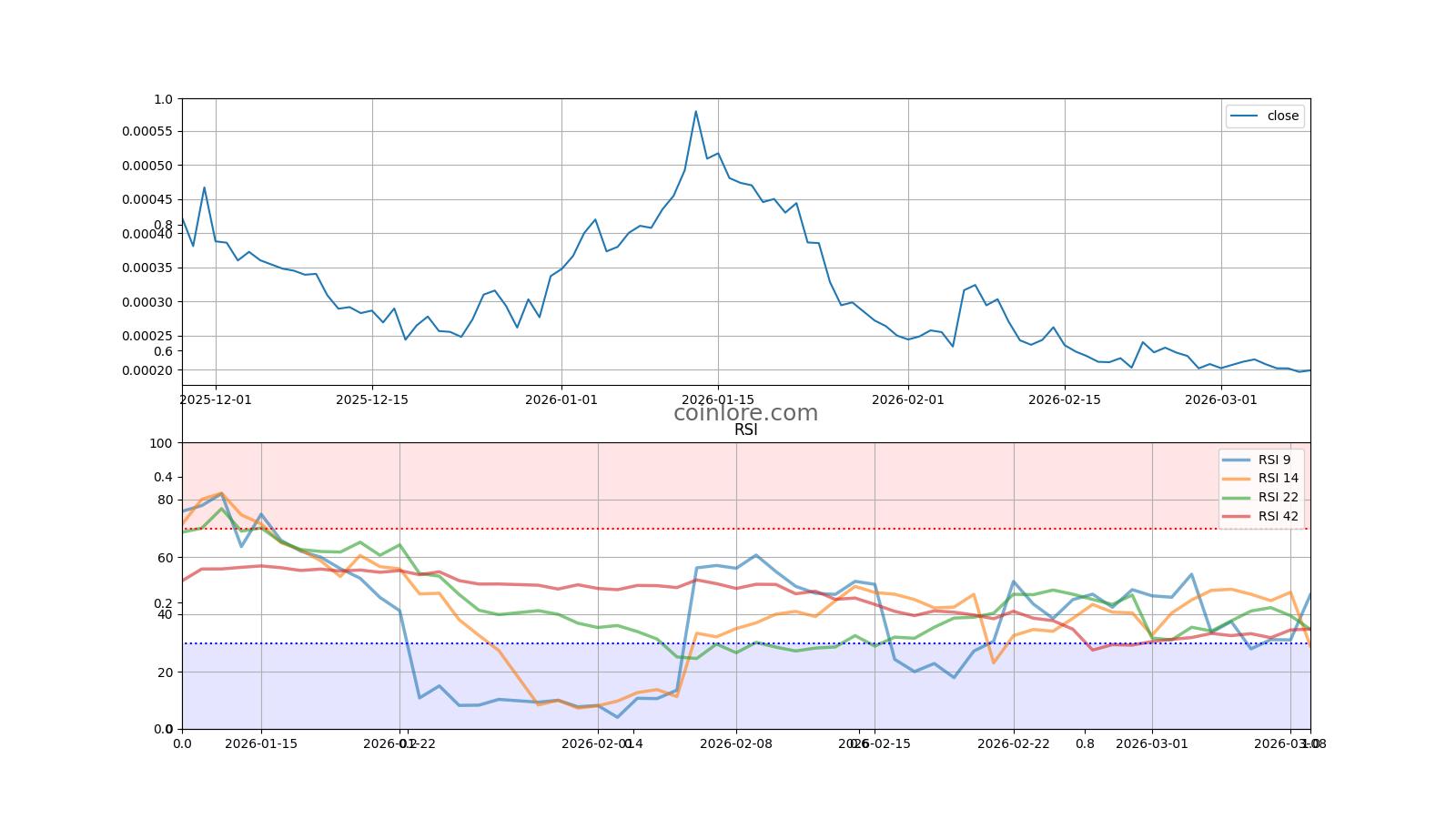 ShareToken RSI indicator