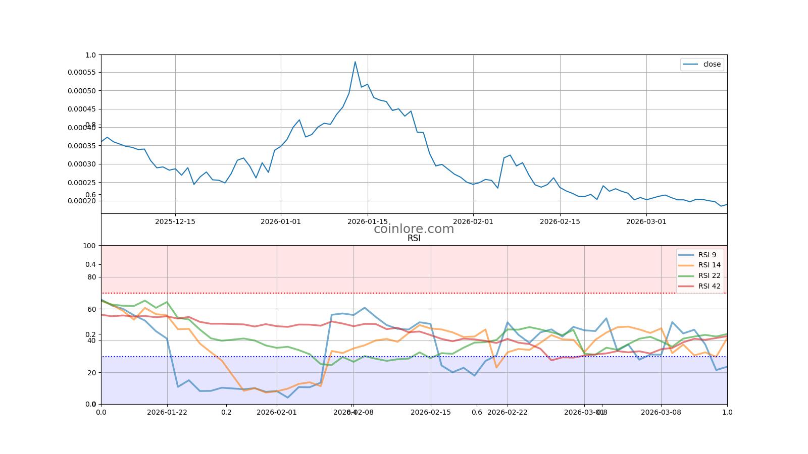 ShareToken RSI indicator