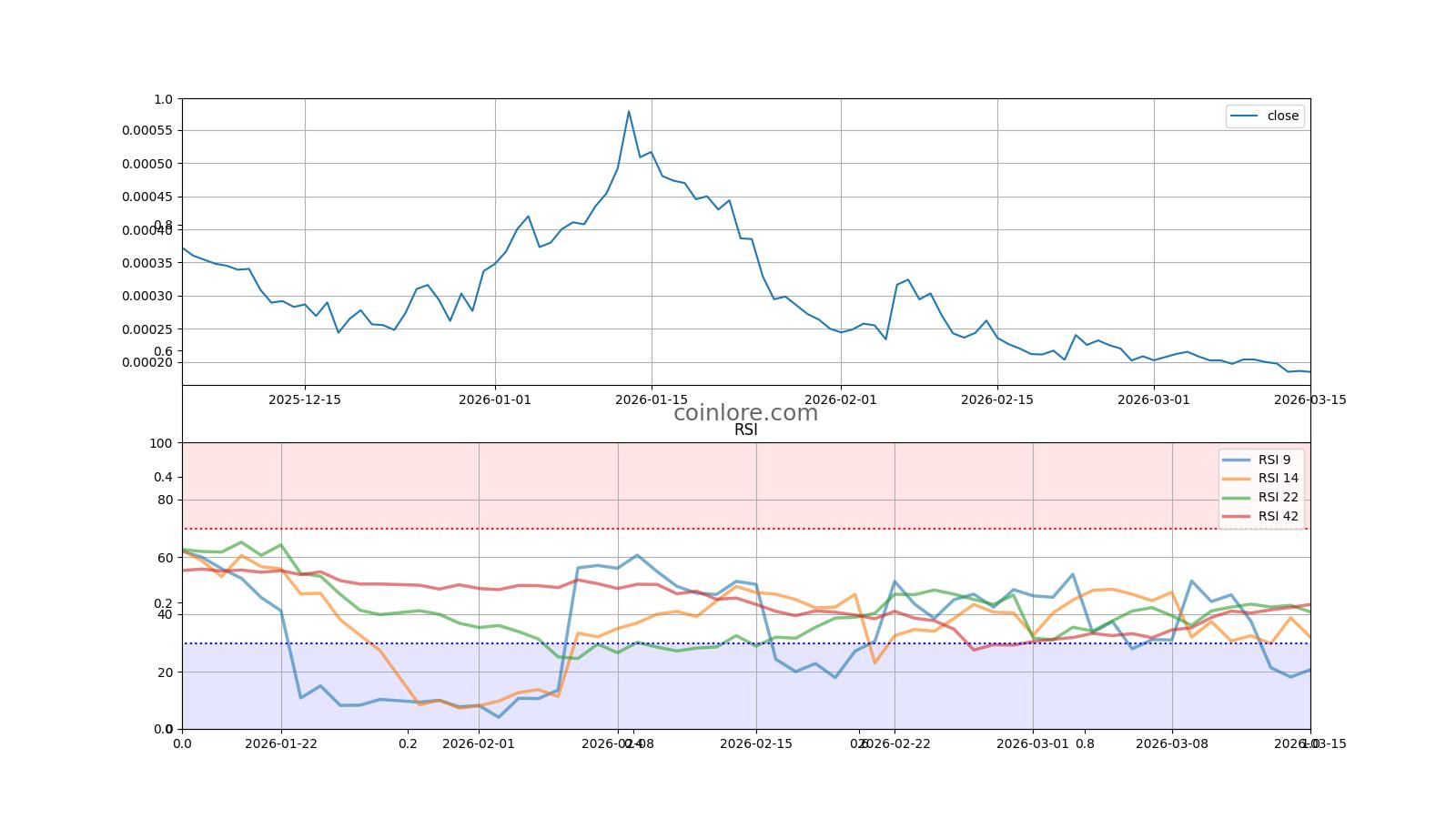 ShareToken RSI indicator