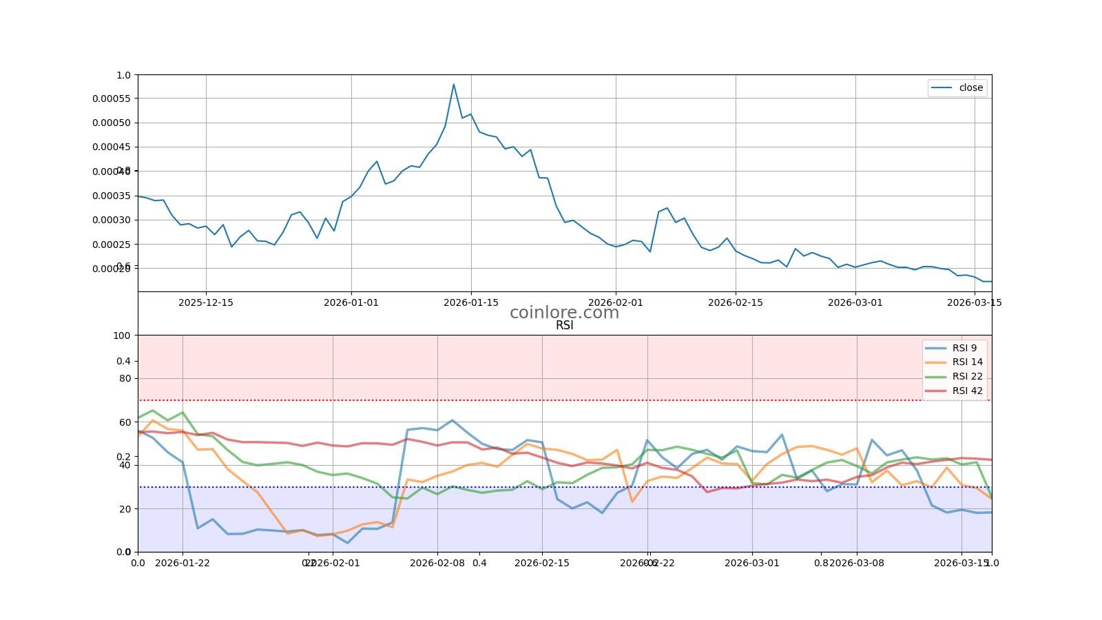 ShareToken RSI indicator