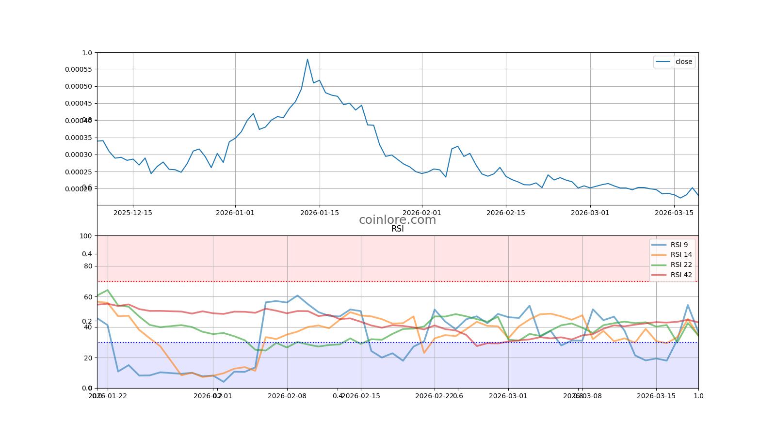 ShareToken RSI indicator
