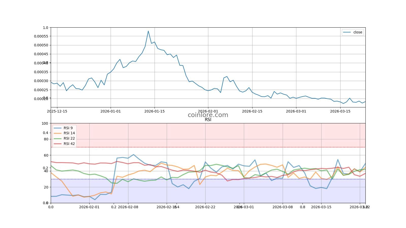 ShareToken RSI indicator