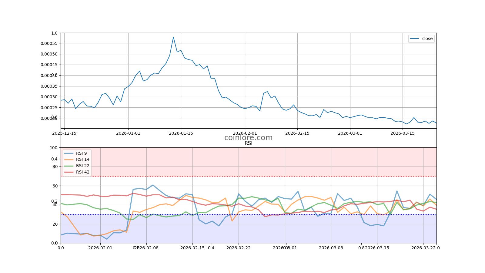 ShareToken RSI indicator