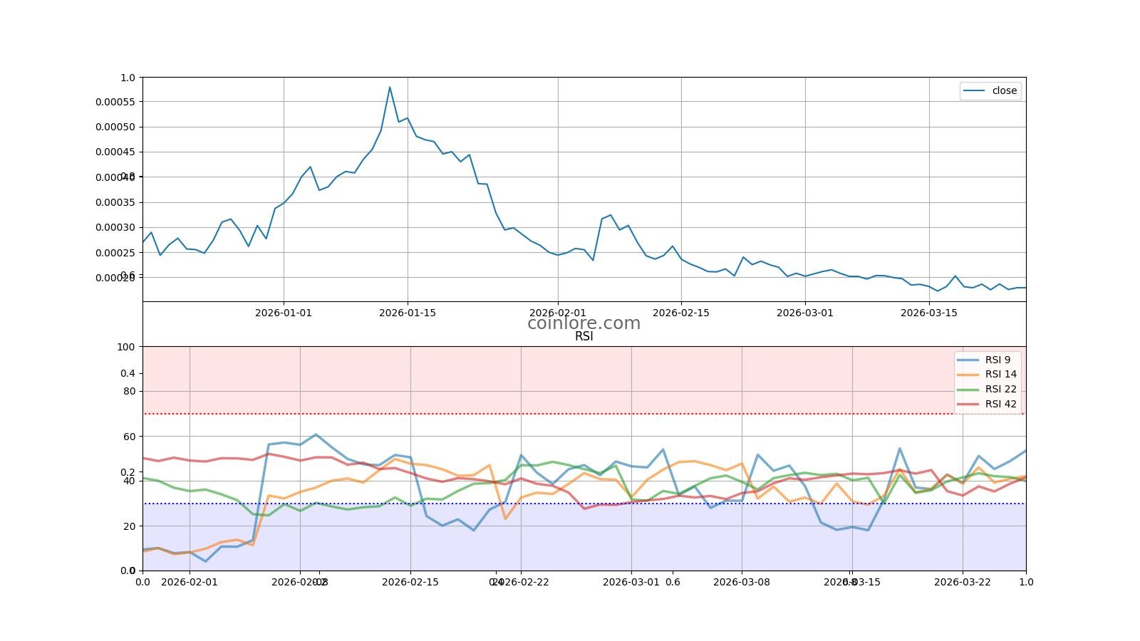 ShareToken RSI indicator