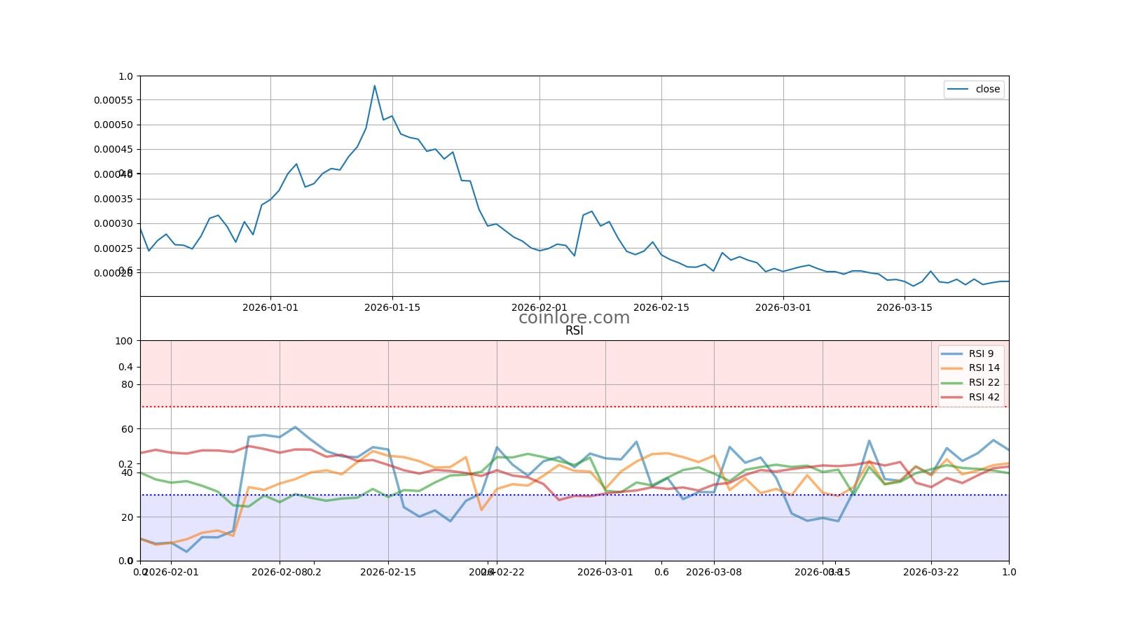 ShareToken RSI indicator